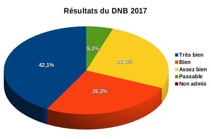 Lycee International Xavier Résultats du Brevet 2017