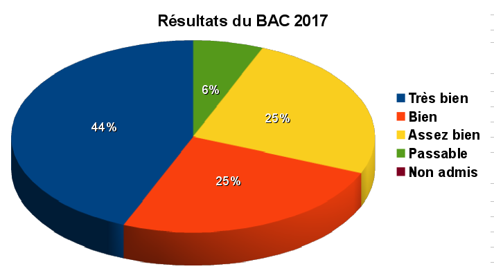 Lycee International Xavier Résultats du Bac 2017
